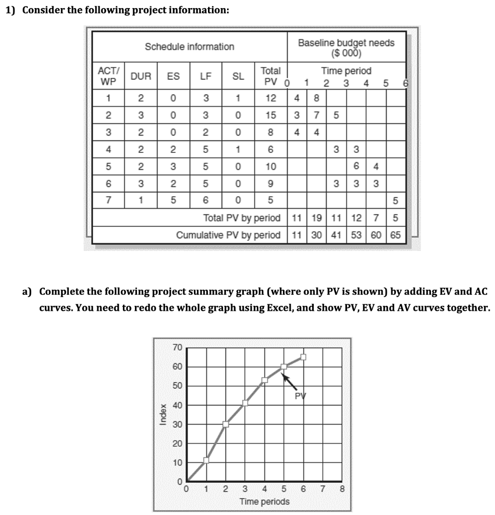 Solved 1) Consider the following project information: a) | Chegg.com