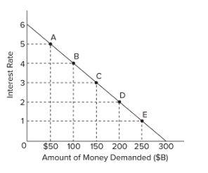 Solved Refer to the graph. If the initial equilibrium | Chegg.com