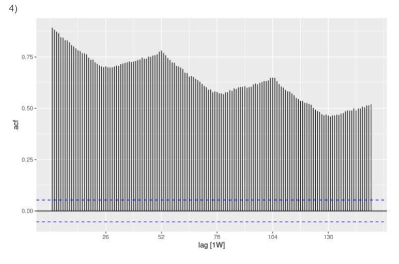 Solved Question 2 For each of the below ACF plots which are | Chegg.com