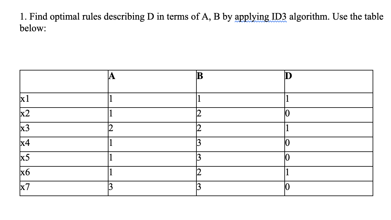 Solved 1. Find optimal rules describing D in terms of A, B | Chegg.com