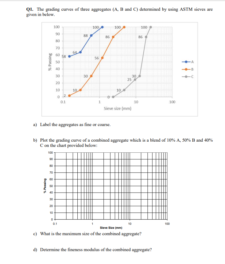 Solved Q1. The grading curves of three aggregates (A, B and | Chegg.com