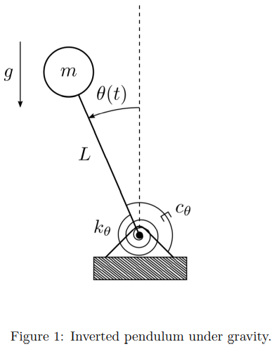 Solved Figure 1: Inverted pendulum under gravity. | Chegg.com