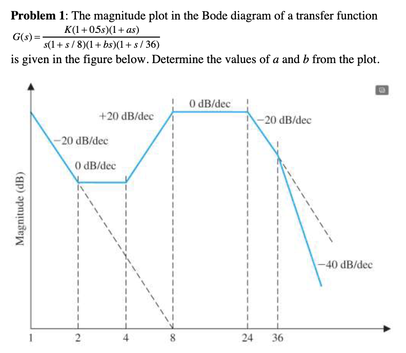 Solved Problem 1: The magnitude plot in the Bode diagram of | Chegg.com
