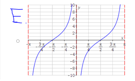 Solved For the function \\( f(x)=3 \\cot x \\) determine its | Chegg.com