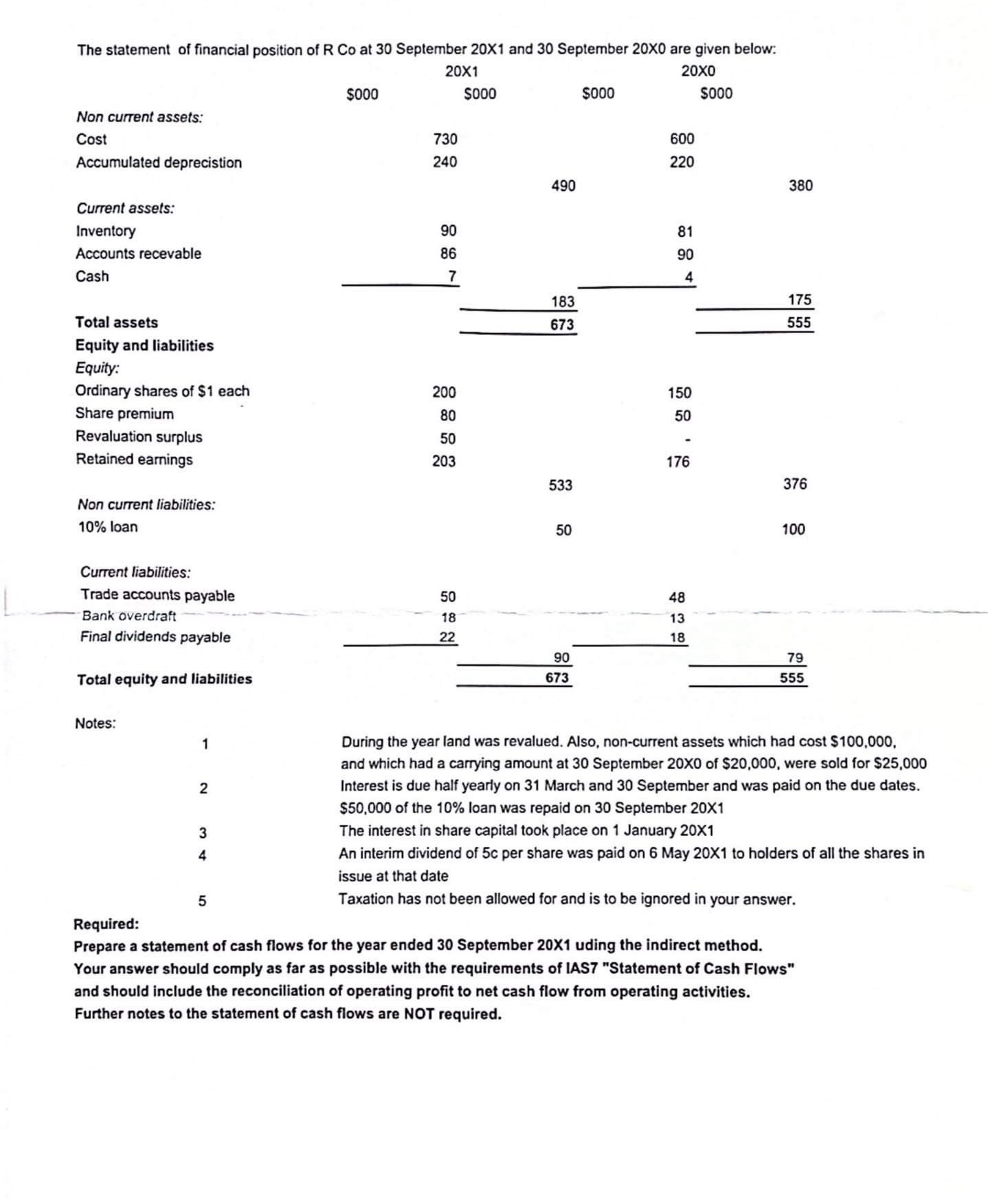 Solved Notes: 1 2 3 4 5 During the year land was revalued. | Chegg.com