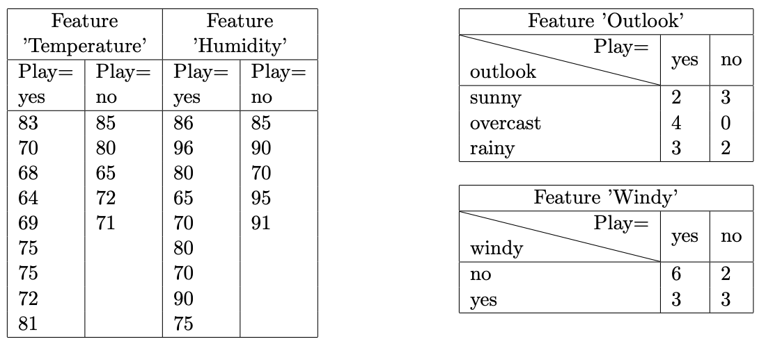 Solved Naive Bayesian Classifier: Given the following | Chegg.com