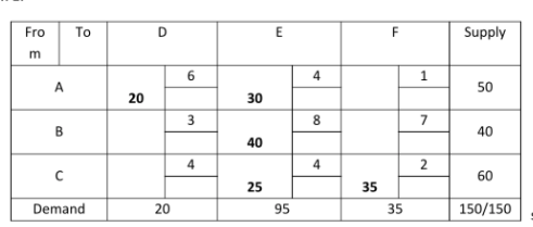 Solved use transportation simplex method to solve | Chegg.com