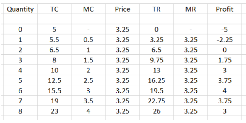 Solved The following table presents cost and revenue | Chegg.com