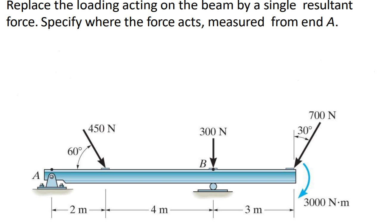 Solved Replace the loading acting on the beam by a single | Chegg.com