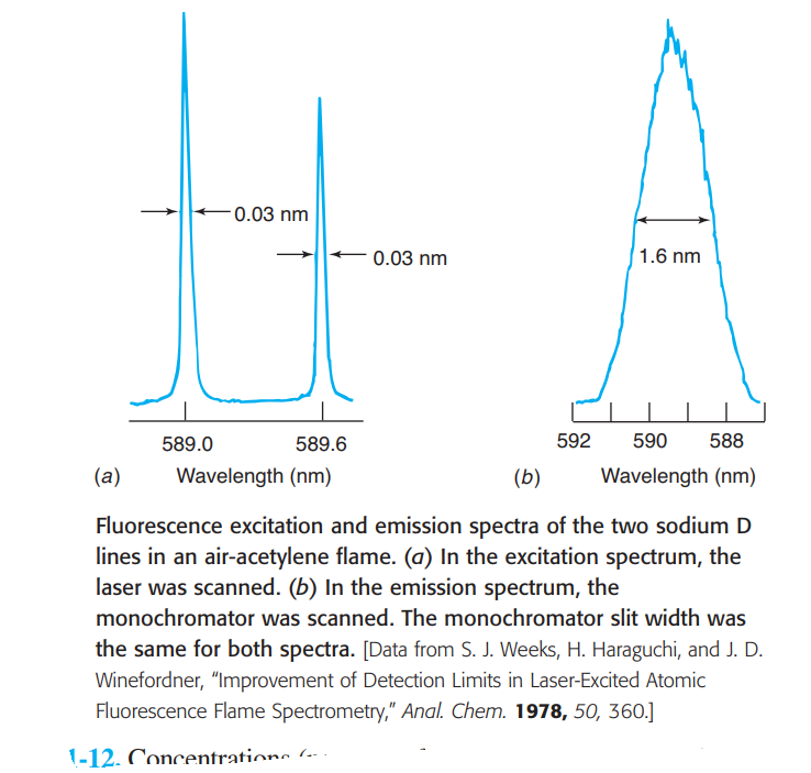 The photo attached shows atomic fluorescence | Chegg.com