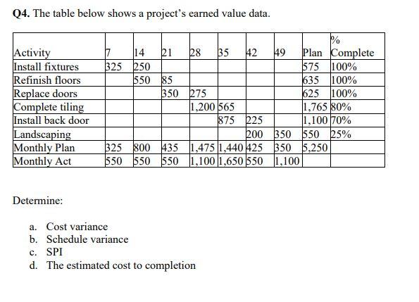 Solved Q4. The table below shows a project's earned value | Chegg.com