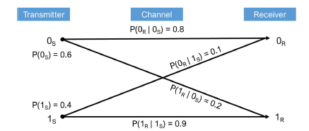 Solved A binary communication channel that transmits bits ( | Chegg.com