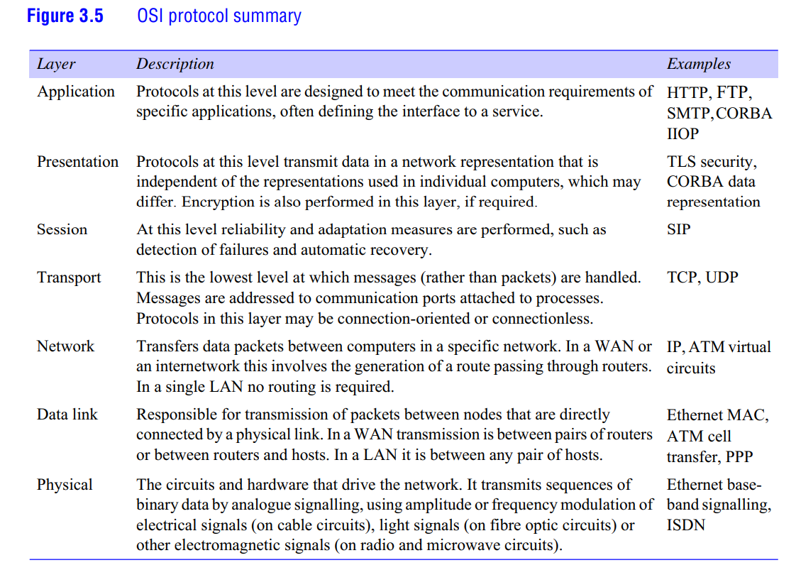 [Solved]: Make a table similar to Figure 3.5 describing the