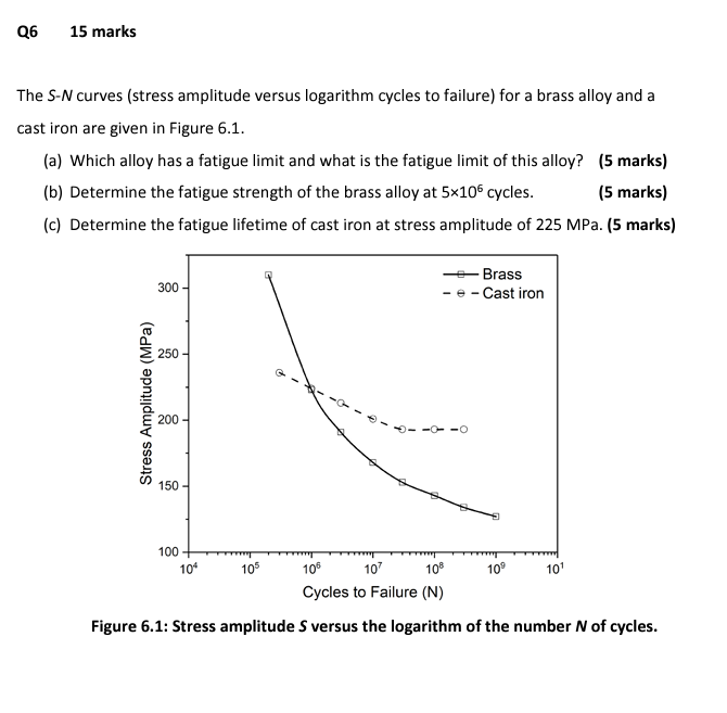 Solved The S−n Curves Stress Amplitude Versus Logarithm