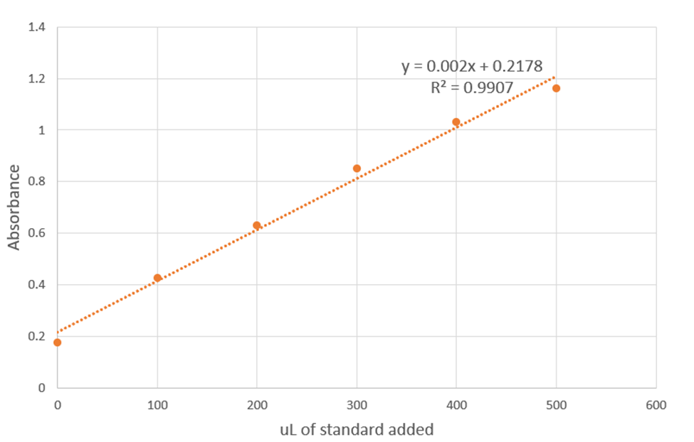 Given the following standard addition calibration | Chegg.com