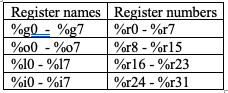 Solved Sparc V8 processor makes use of “register windows”. | Chegg.com
