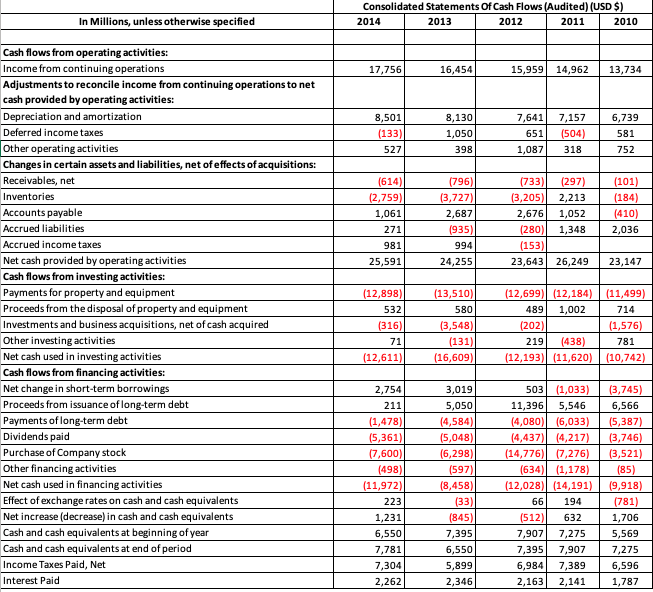 Solved 1. Evaluate the sources and uses of cash for Wal-mart | Chegg.com