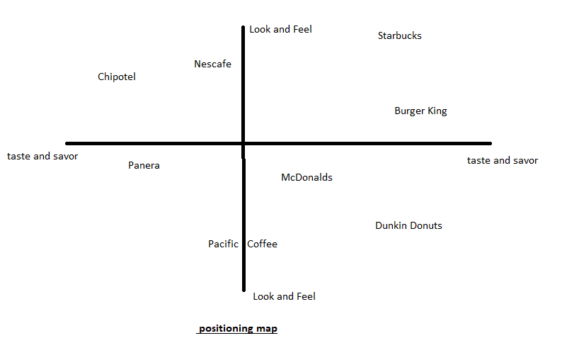 Solved FOR THE COMPANY MCDONALDS What “positioning” | Chegg.com