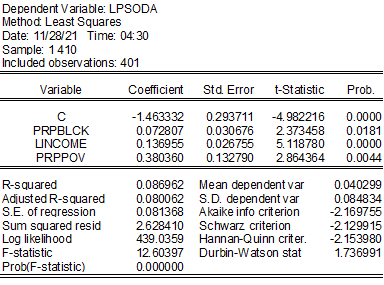 Solved Dependent Variable: PSODA Method Least Squares Date: | Chegg.com