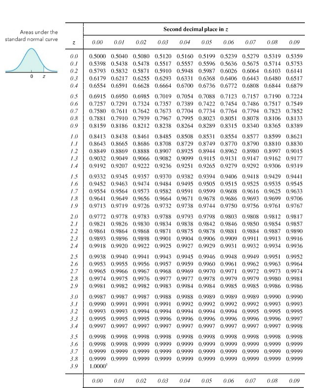 Solved Areas under the standard normal curvea. Which of the | Chegg.com