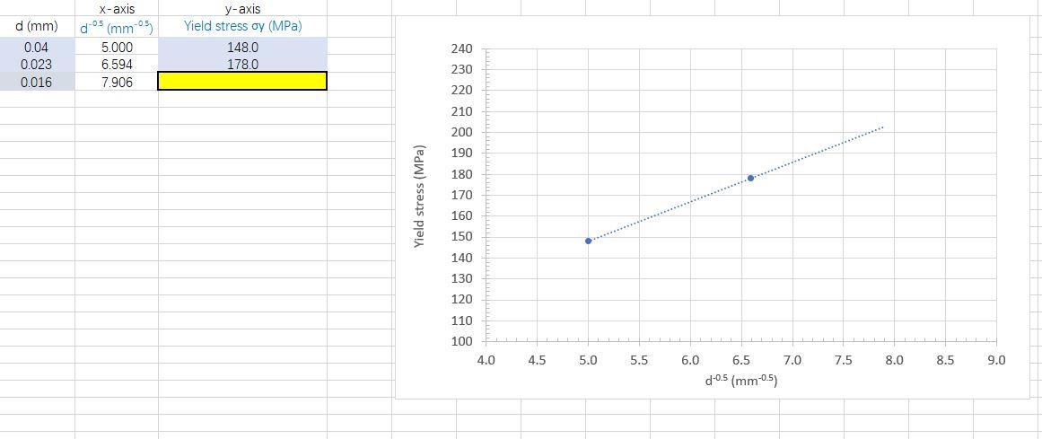 Solved Activity 5: Strengthening Mechanisms - Grain Size | Chegg.com
