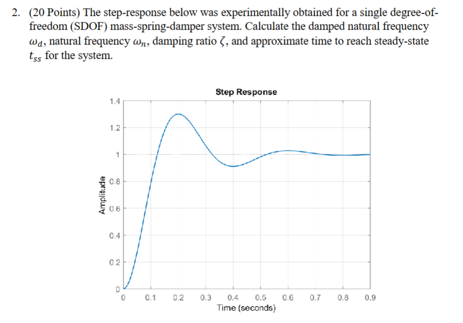 Solved (20 Points) The step-response below was | Chegg.com