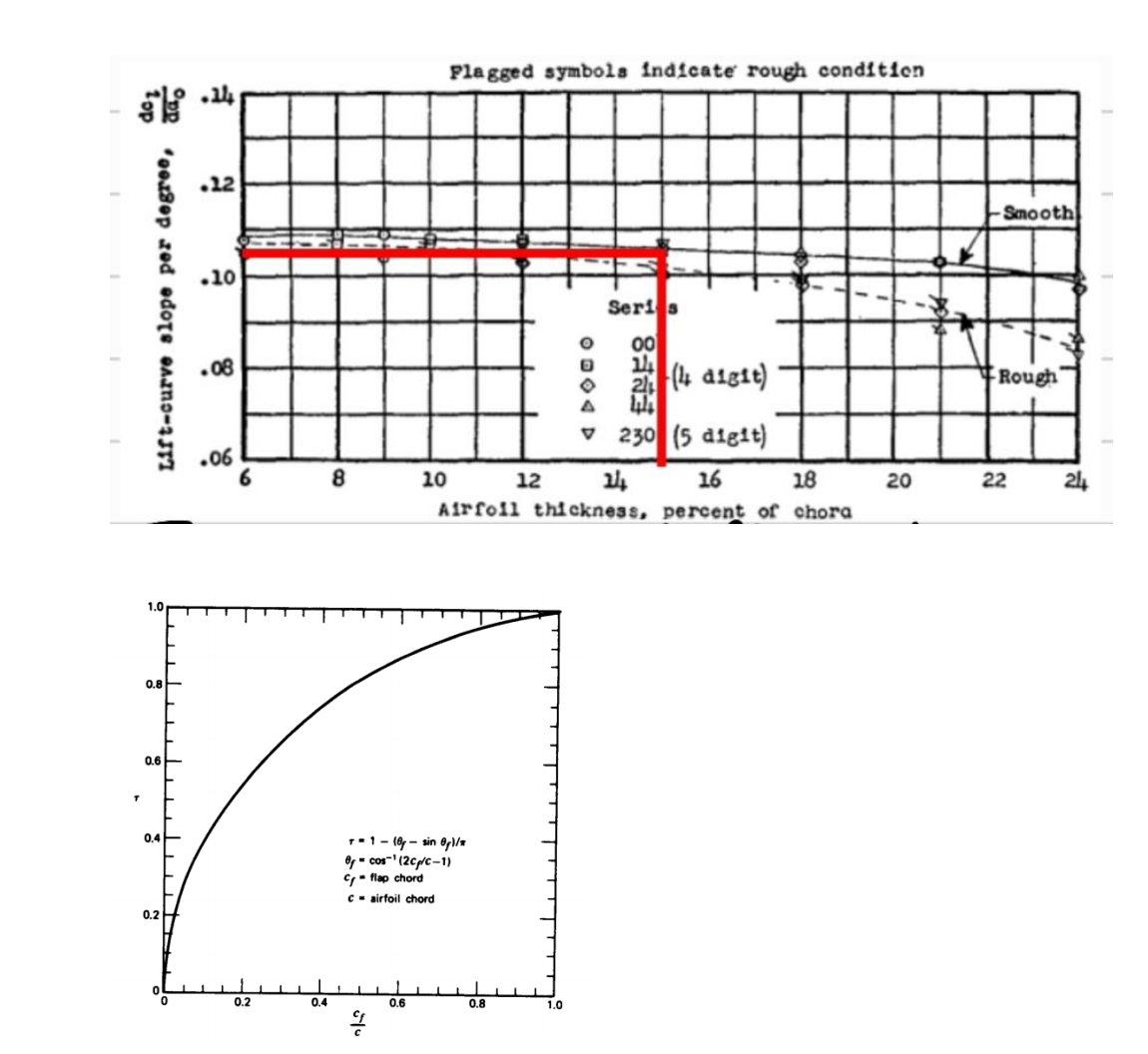 Solved 4. A 23015 airfoil is equipped with a 25% | Chegg.com