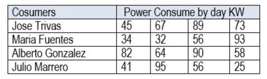 Solved 1. From the following table, develop 4 solutions | Chegg.com Solved 1. From the following table, develop 4 solutions | Chegg.com