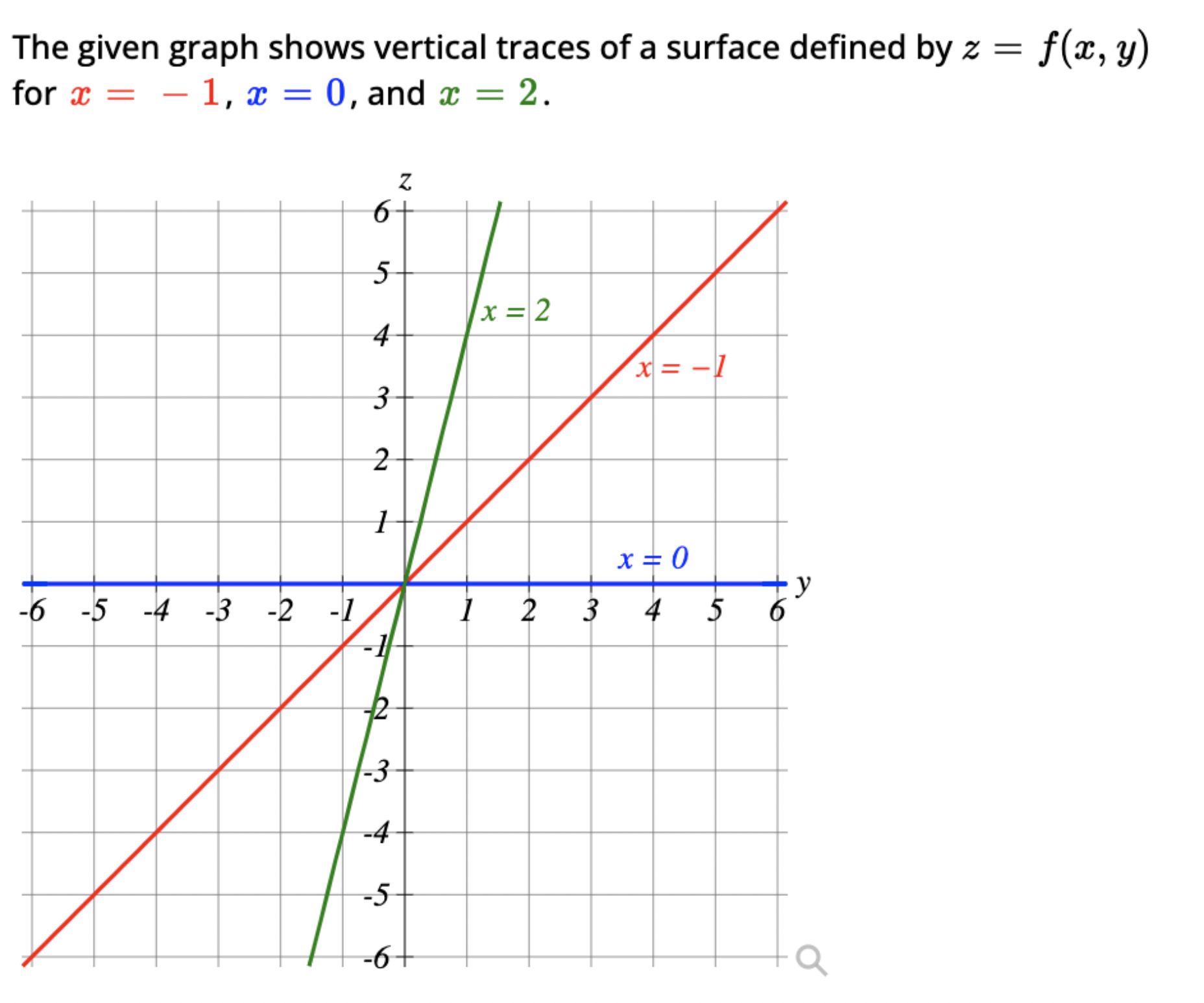 Solved The given graph shows vertical traces of a surface | Chegg.com