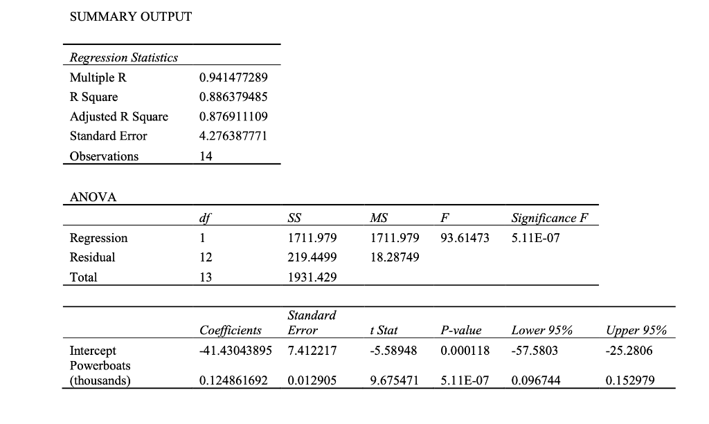 Solved SUMMARY OUTPUT Regression Statistics Multiple R R | Chegg.com
