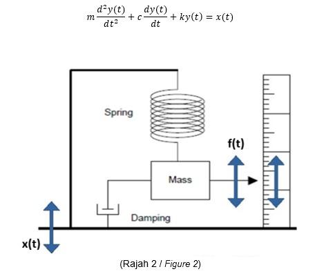 Solved Mass spring damper (Figure 2) is a Linear Time | Chegg.com