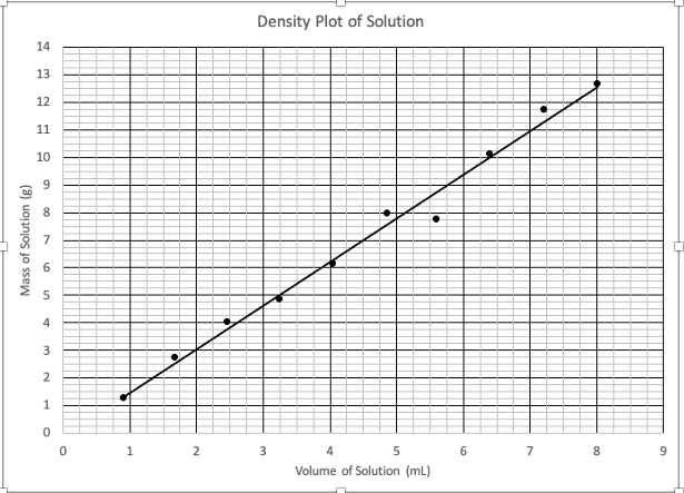 Solved The objective is to determine the density of an | Chegg.com