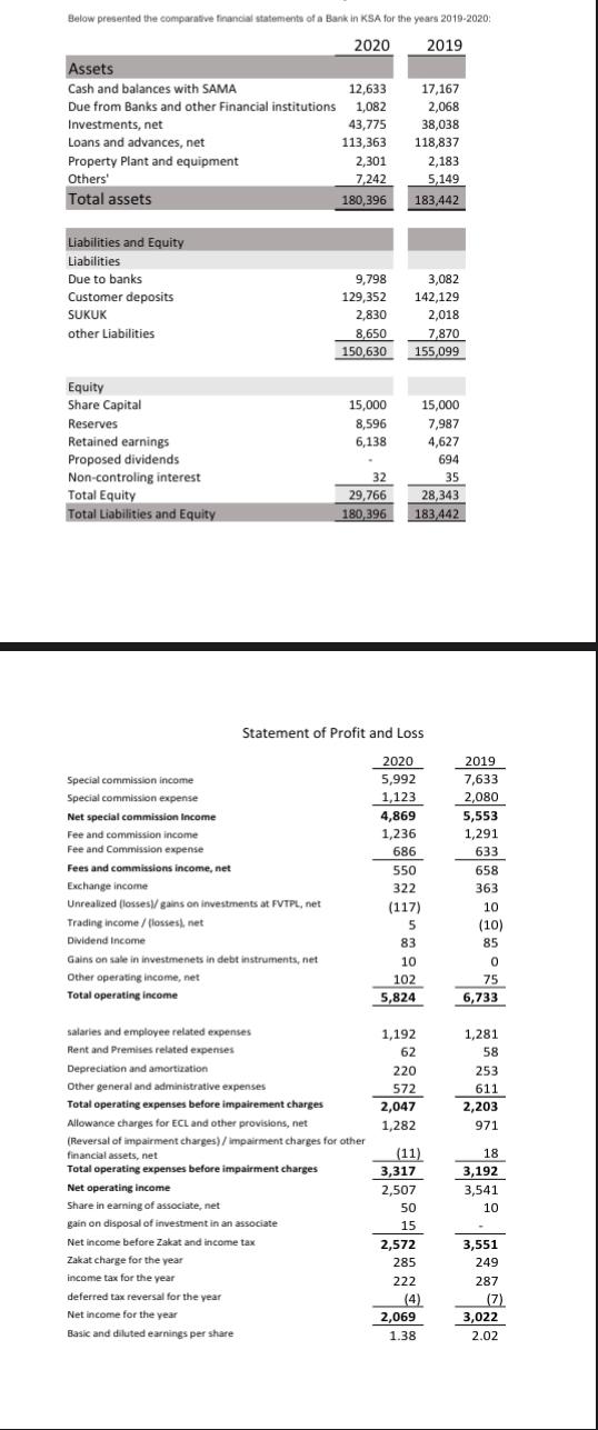 Below presented the comparative financial statements | Chegg.com