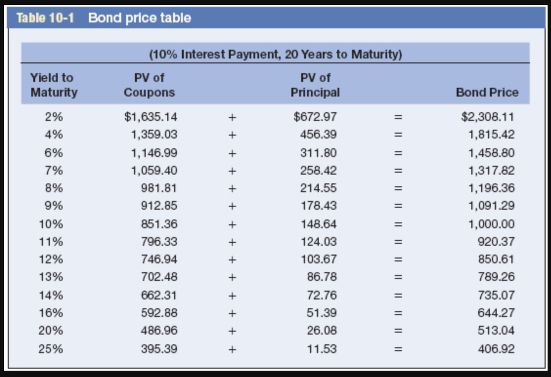 Solved Refer To Table 10 1 Which Is Based On Bonds Paying Chegg