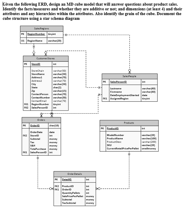 Solved Given the following ERD, design an MD cube model that | Chegg.com