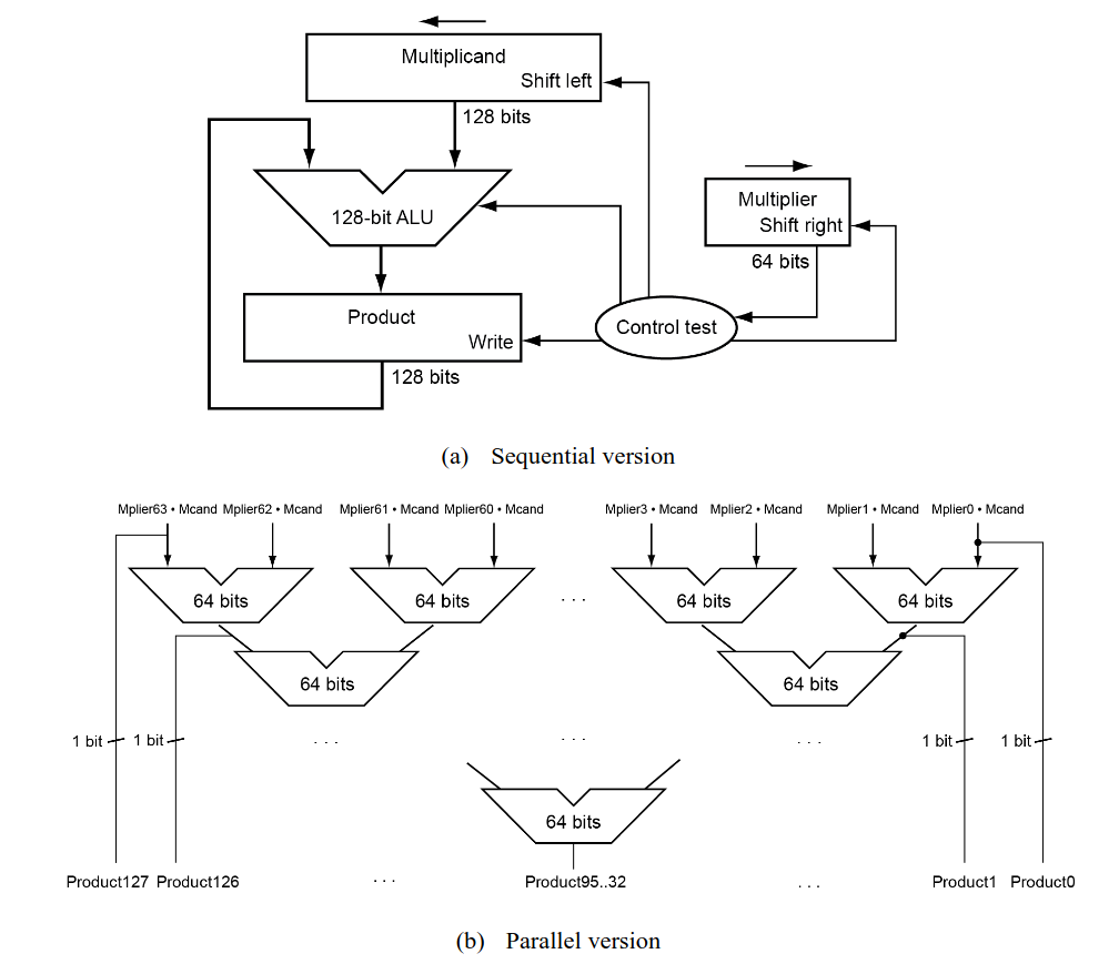 (a) Sequential version (b) Parallel versionPlease | Chegg.com