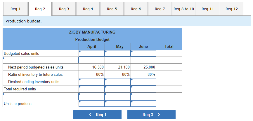 Solved To prepare a master budget for April, May, and June, | Chegg.com