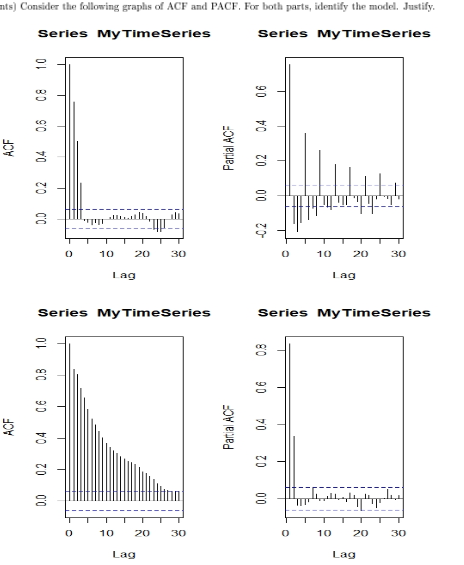 Solved nts) Consider the following graphs of ACF and PACF. | Chegg.com
