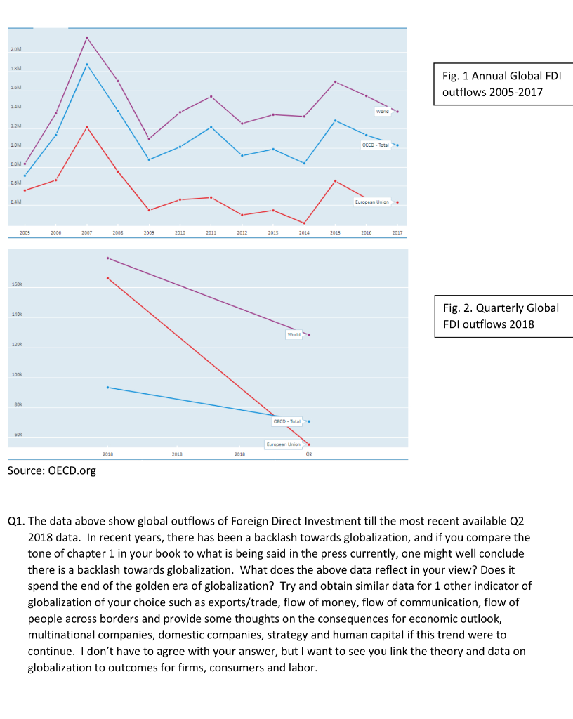 Solved 20M Fig. 1 Annual Global FDI outflows 2005-2017 OECD. | Chegg.com