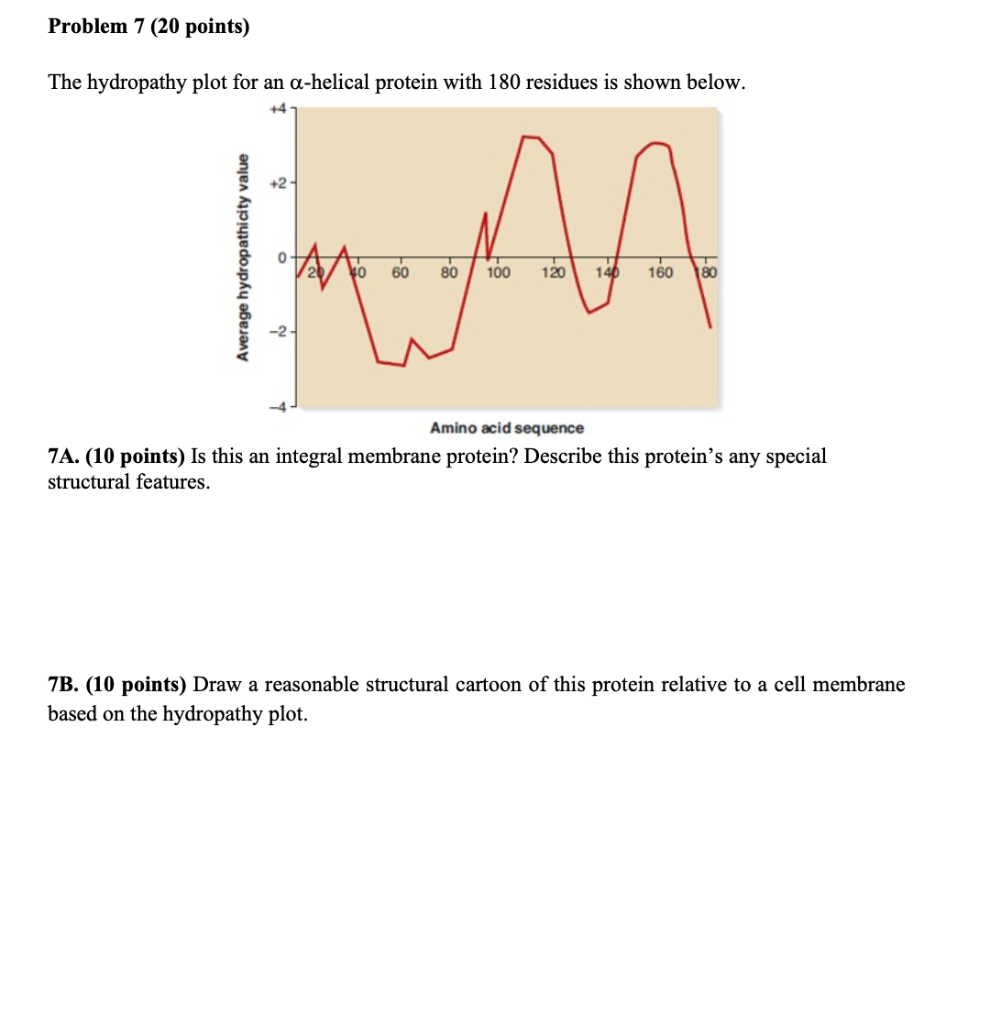 Solved Problem 7 (20 points) The hydropathy plot for an | Chegg.com