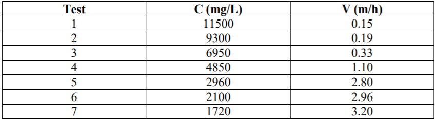 Solved A batch column settling test was done in order to | Chegg.com