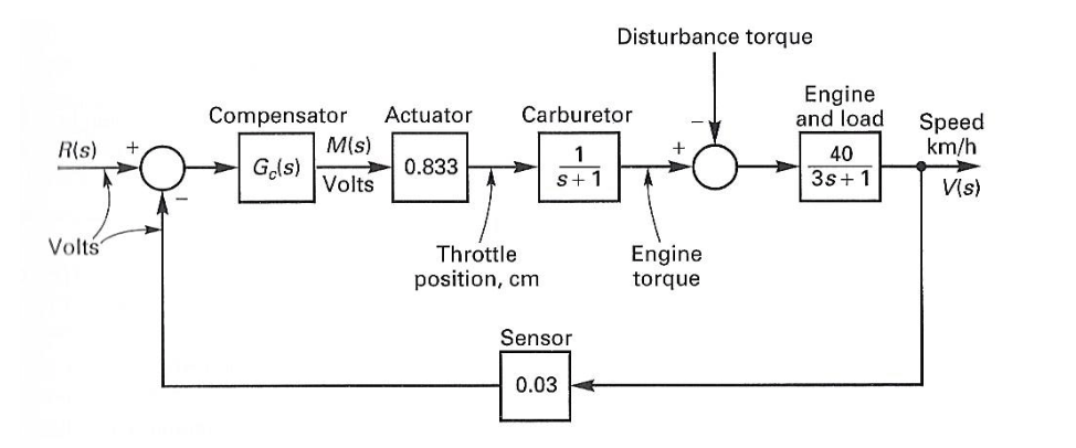 Consider the automobile cruise-control system | Chegg.com