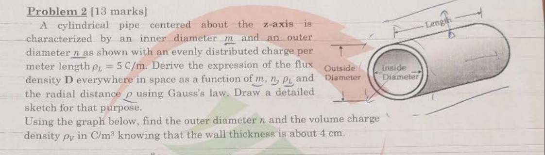 Solved Problem 2 [13 marks] A cylindrical pipe centered | Chegg.com