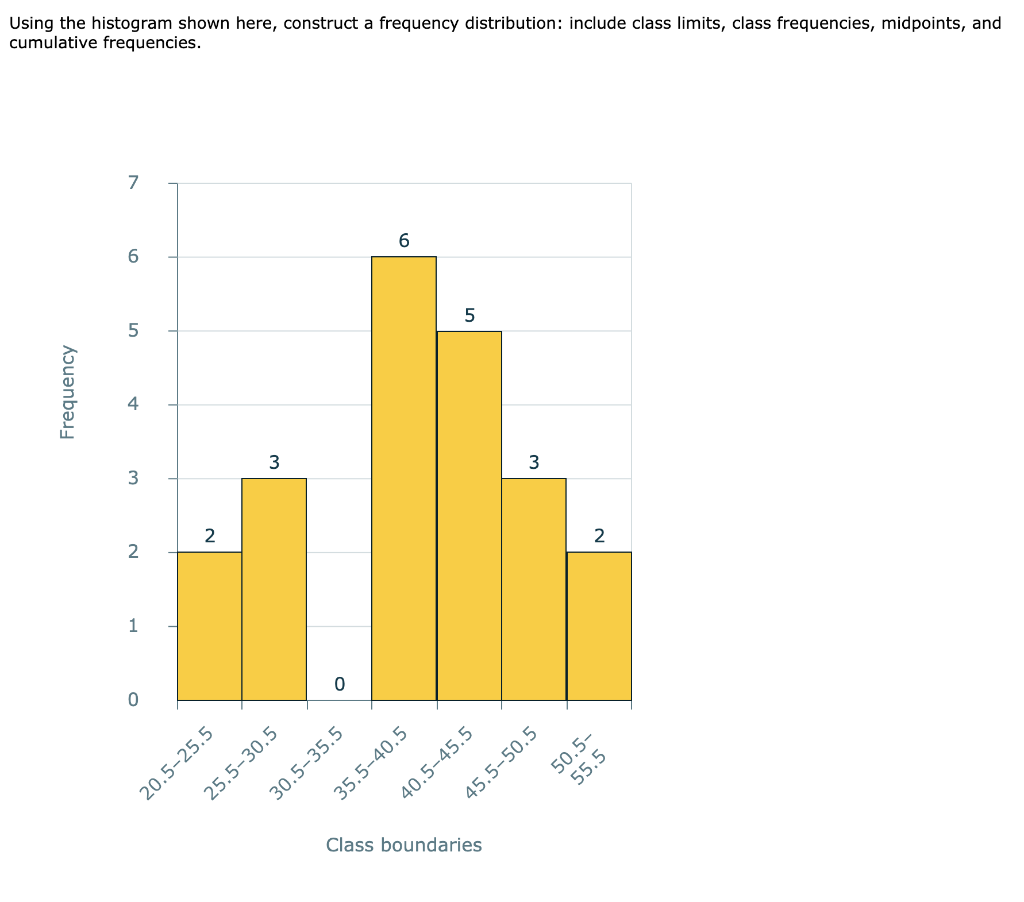 Solved Using the histogram shown here, construct a frequency | Chegg.com