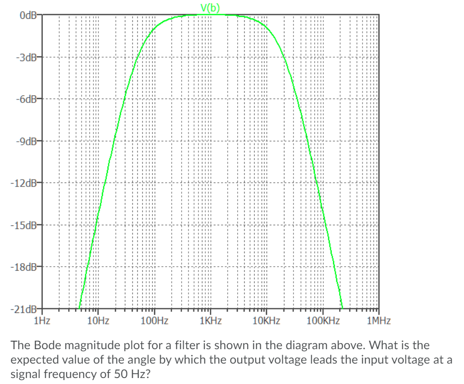 Solved V(b) OdB -3dB- -6dB- -9dB- -12dB- -15dB- - 18dB- | Chegg.com