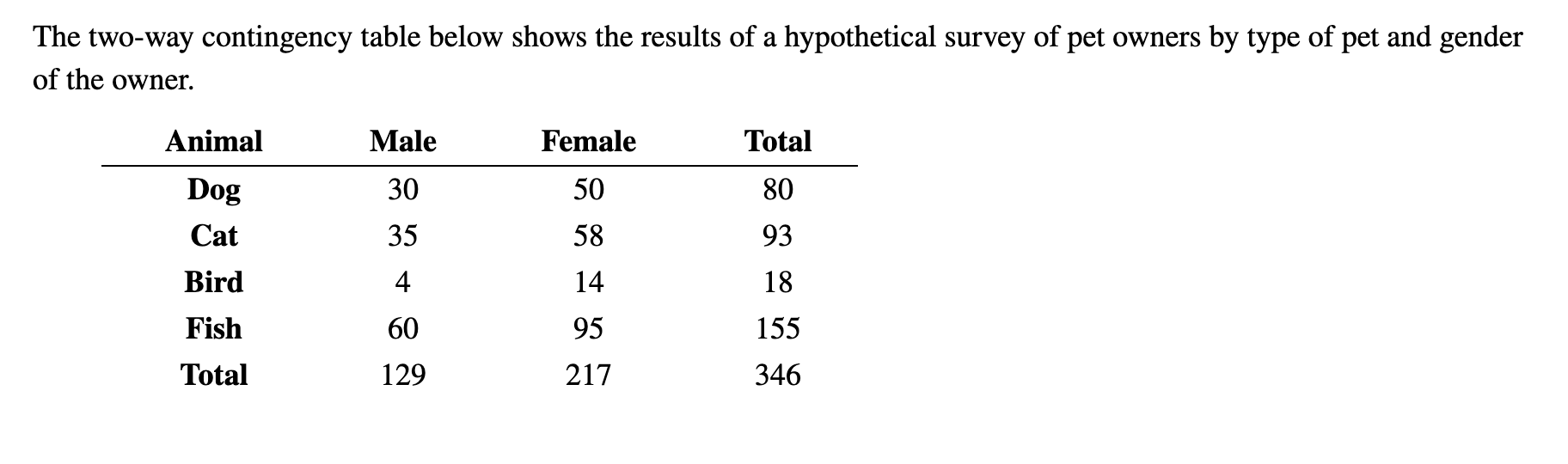 Solved The two-way contingency table below shows the results | Chegg.com