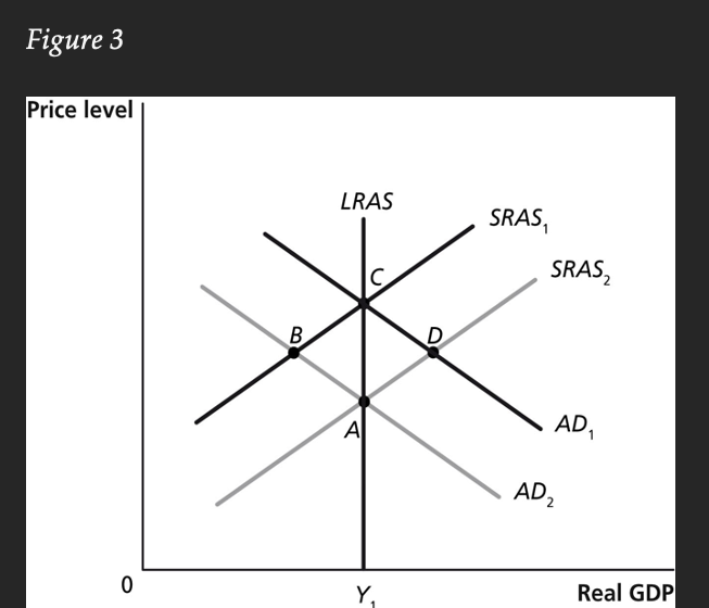 Solved 18 Refer To Figure 3 Suppose The Economy Is At Chegg