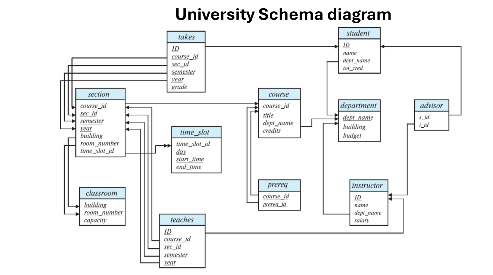 Solved University Schema diagram Using the university | Chegg.com