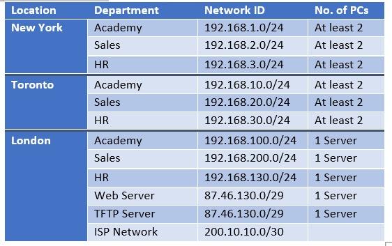 Solved Set an appropriate naming conventions and IP | Chegg.com