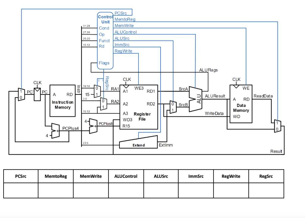 Look at the following single-cycle CPU diagram and | Chegg.com